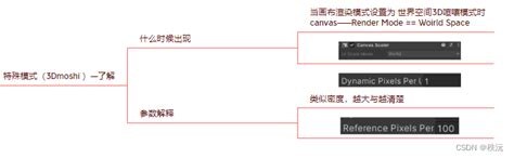 【unity之ui专题】—ui如此简单之ugui六大组件（思维导图详解）unity Ui素材 Csdn博客