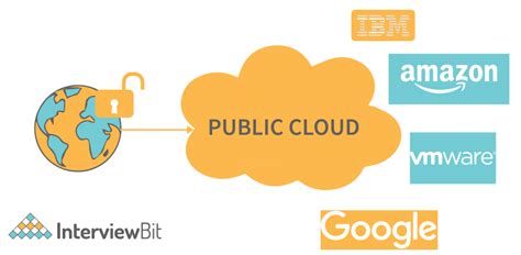 Types Of Cloud Computing Interviewbit