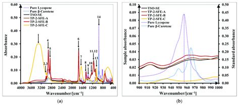 Ft Ir Spectra Of Sfe Fractions Sfe A Sfe B Sfe C Obtained From