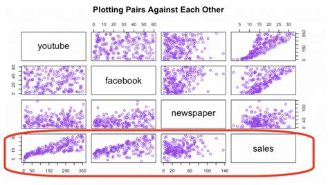 Linear Regression In R —example In Code