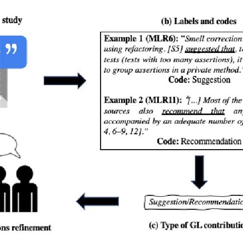 Example Of Classification Process Used To Analyze The Contributions By