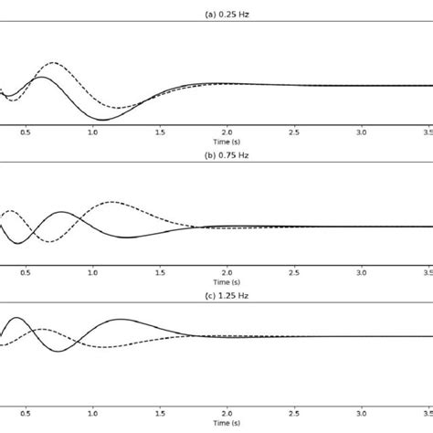 the basis functions using the parameters ∆t 0 004 n t 1000 and n ω