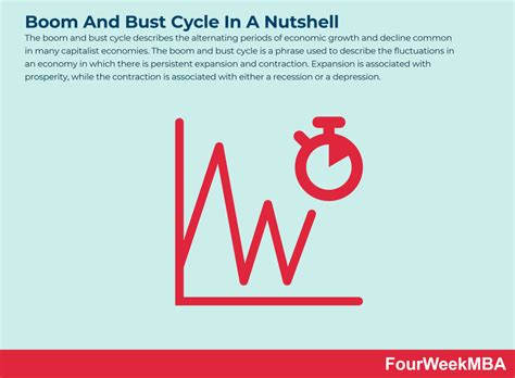 Boom And Bust Cycle In A Nutshell Fourweekmba