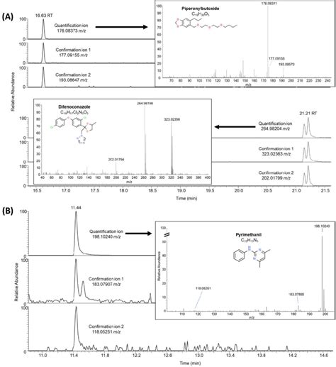 Extracted Ion Chromatograms And Mass Spectrum Of Some Of The Detected