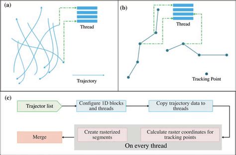 6 Task Assignment A Trajectory Level Parallelism B Point Level