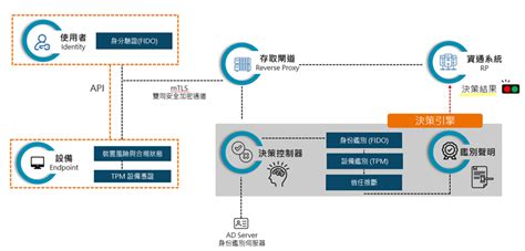 Zta零信任管理系統 曜祥網技