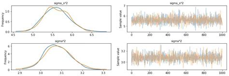 longitudinal data analysis based on bayesian semiparametric method