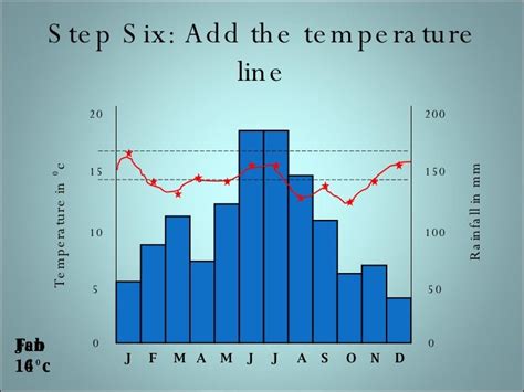 How To Create A Climate Graph