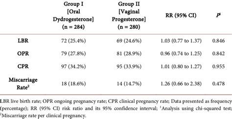 Difference Between Groups Regarding Pregnancy And Miscarriage Outcomes