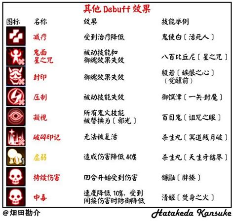 「转载」阴阳师buff Debuff图标效果对照表 看图 网易阴阳师吧 百度贴吧 花瓣网