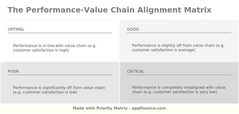 performance value chain alignment matrix [free download]
