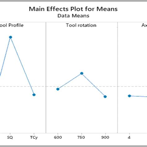 Ultimate Tensile Strength Main Effect Plot In Terms Of Means Download Scientific Diagram