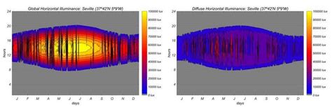 Temporal Maps For The Data Taken From The Energy Plus Weather Data File