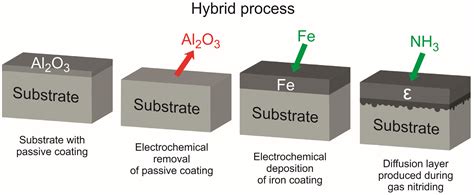 Diffusion Nitride Surface Layers On Aluminum Substrates Produced By Hybrid Method Using Gas