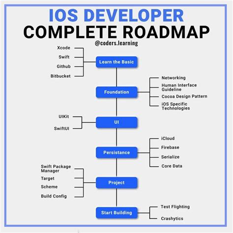 Parambir Kaur On Linkedin Iosdev Iosdevelopment Appdevelopment