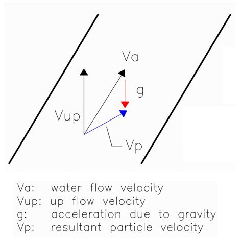 Figure 3 Evaluation Of High Rate Sedimentation Lab Scale