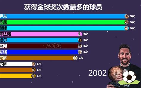 获得金球奖次数最多的球员，梅西冠绝古今 哔哩哔哩