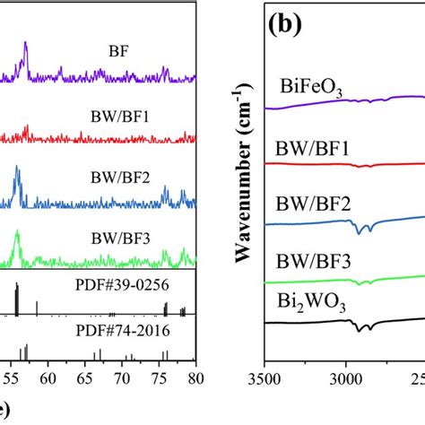 A Xrd Patterns Of Bi2wo6bifeo3 B Ft Ir Spectra Of The As Prepared