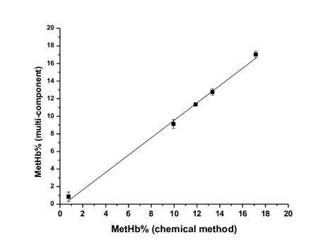 Relationship Between The Methb Values Determined By Our New