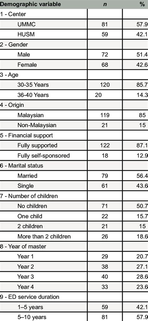 Demographic And Work Related Characteristics Download Scientific Diagram