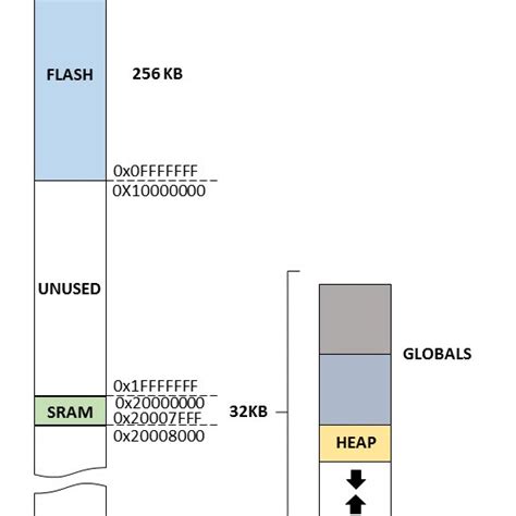 Memory Map Of The Samd21g Microcontroller Employed In The Arduino Zero