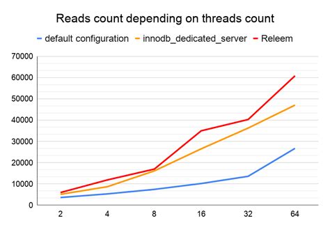 how to optimize mysql to speed up your laravel application with releem
