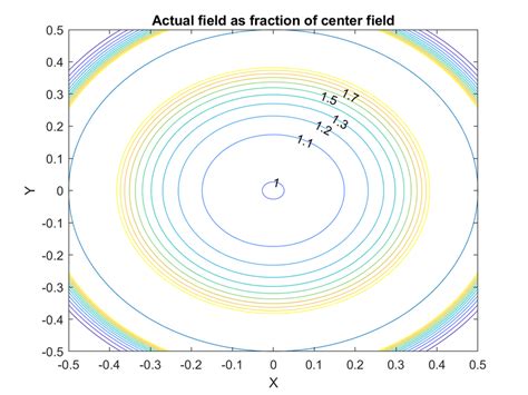 Error Contours For Using Center Field Approximation On A Current Loop