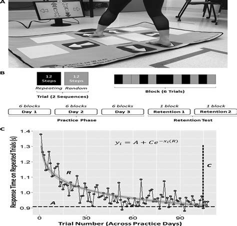 Predicting Motor Sequence Learning In People With Parkinson Journal Of Neurologic Physical