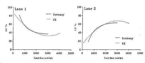 Comparison Of Lane Utilization LU For Two Lanes Between UK And Download Scientific Diagram