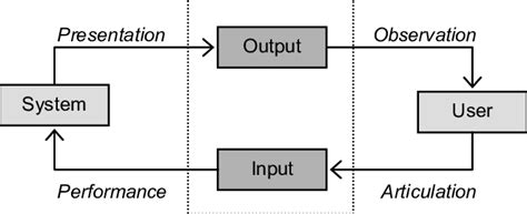 The General Framework Of Interactions 5 Download Scientific Diagram