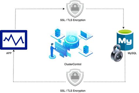 How To Encrypt Hybrid Cloud Database Traffic Severalnines