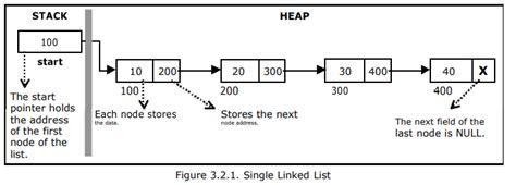 journey into linked lists linked lists and arrays are similar… by
