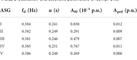 Table 1 From Synchrophasor Data Based Inertia Estimation For Regional Grids In Interconnected