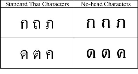 Figure 1 From Printed Thai Character Recognition Using The Hierarchical Cross Correlation Artmap