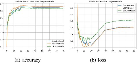 Figure 1 From Trainable Activation Function Supported Cnn In Image