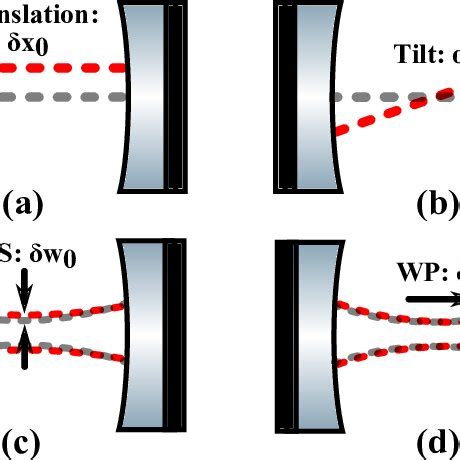 Illustration Of Misalignment Top And Mode Mismatch Bottom Between