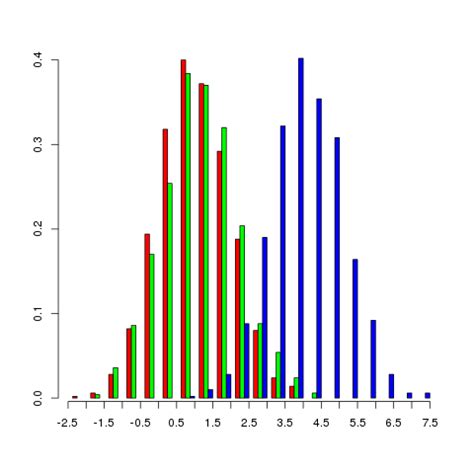 R Plotting Two Histograms Of A Continuous Variable With Bars Next To