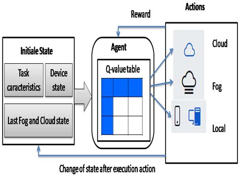 Latency Aware And Energy Efficient Task Offloading In Iot And Cloud