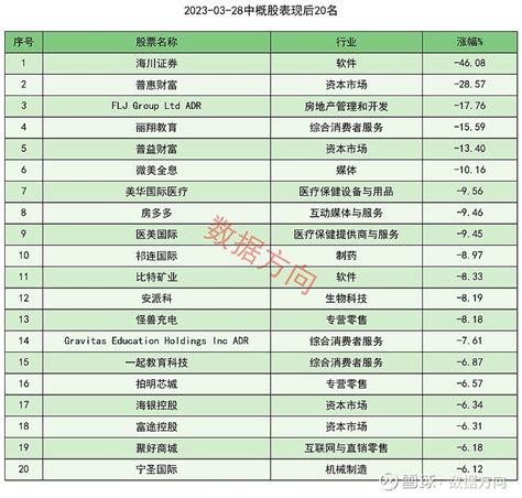 3月28日美股早知道 美股三大指数全部收跌。投资者继续关注银行业危机，倒闭后被收购的 硅谷银行 大跌超99，在此之前，第一公民银行以165亿