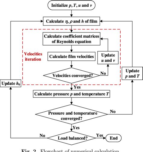Figure 2 From Effect Of Fluid Inertia Force On Thermal