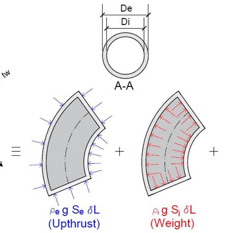 Pdf Buckling Of Pipelines Due To Internal Pressure