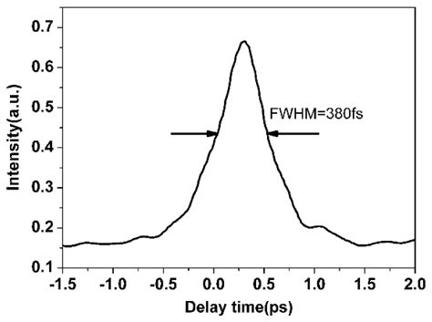 Autocorrelation Trace Of Pulses Compressed Via 94 Bounces Of Our Hdms Download Scientific Diagram