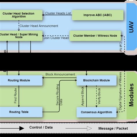 System Structure Of Secure Fanet Routing Scheme Download Scientific