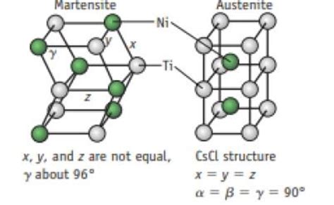 Nitinol Activation Temperature At Lauren Beeston Blog