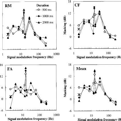 Amount Of Modulation Masking Masked Modulation Thresholds Minus Download Scientific Diagram