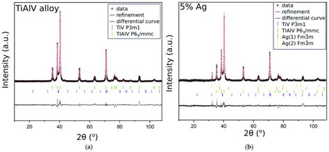 Xrd Patterns Of The Tialv Alloy A The Tialv Alloy With 5 Silver