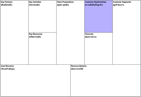 Business Model Canvas คือ มีอะไรบ้าง ตัวอย่างพร้อม Template