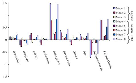 Covariate Coefficients By Model Ignoring Statistical Significance Download Scientific Diagram