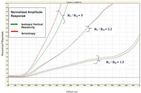 Csem Response Of Anisotropic Uniform Half Space Model With Varying Download Scientific Diagram