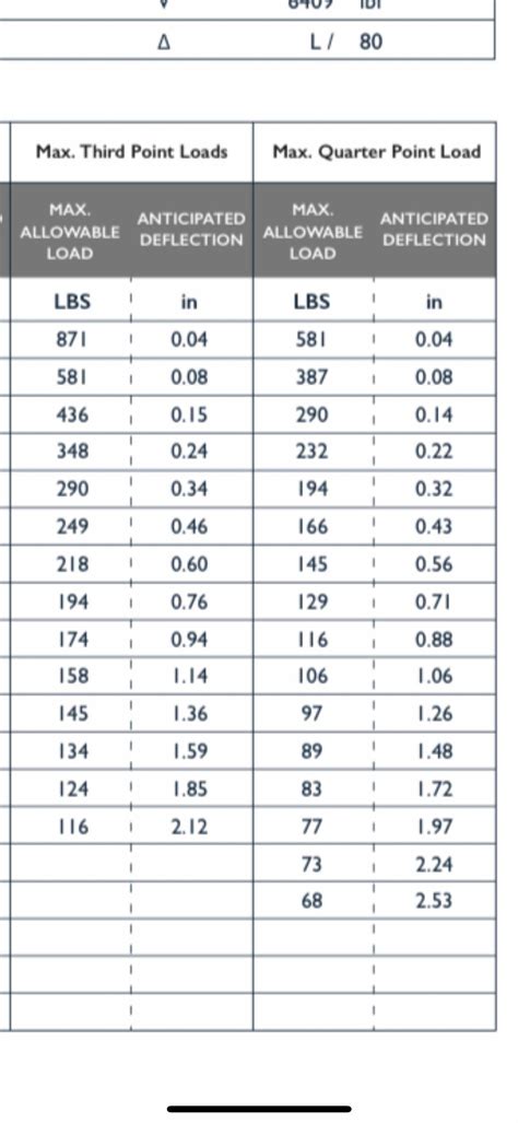 Why Does Third Point Loading Have A Higher Capacity Than Quarter Point R Structuralengineering